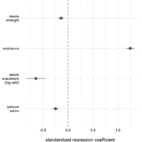 Standardized Regression Coefficients From Models That Tested For