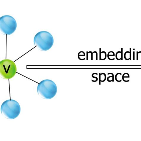 Embedding Learning Each Node V In The Graph Is Mapped To An Download Scientific Diagram