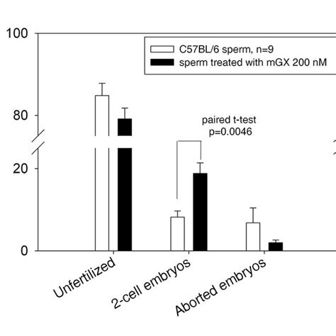 Figure S Schematic Drawing Of IVF Experiments Sperm Were First Download Scientific Diagram