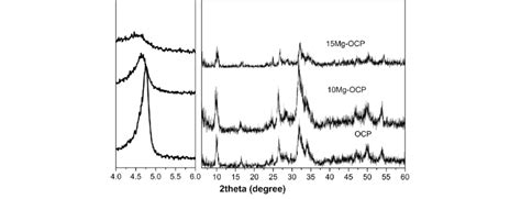 Xrd Patterns Of Undoped Ocp 10mg Ocp And 15mg Ocp Download Scientific Diagram