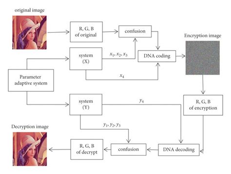 The Overall Structure Of The Image Encryption And Decryption