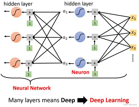 深度学习 一：deep Learning基本概念及线性、非线性回归对比分析（sigmoid Vs Relu）relu线性回归 神经网络