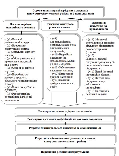 РОЗРАХУНОК ІНТЕГРАЛЬНОГО ПОКАЗНИКА КОНКУРЕНТОСПРОМОЖНОСТІ РЕГІОНУ