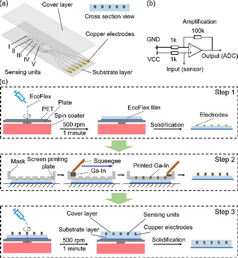 Figure 1 From An Electronic Skin Strain Sensor For Adaptive Angle Calculation Semantic Scholar