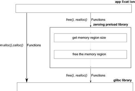The Preload Library Intercepts Deallocation Operations Issued By An