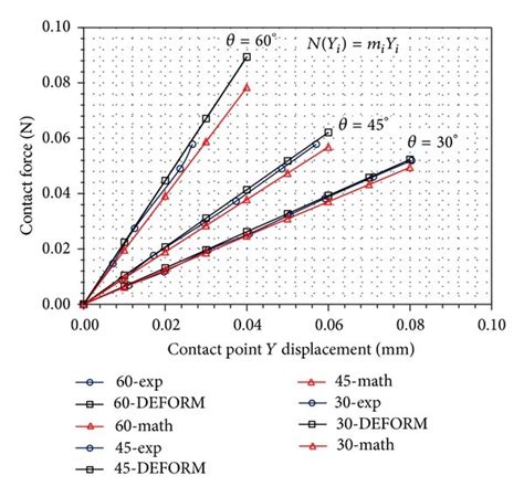 Comparison Of Simulation And Mathematical Model Download Scientific