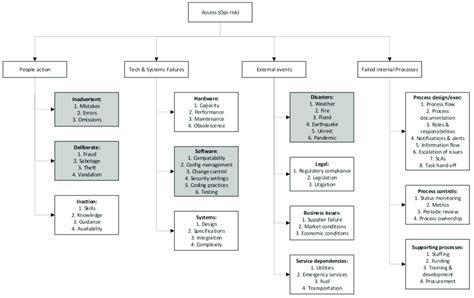 Operational Cyber Risk Taxonomy 17 Download Scientific Diagram