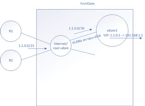 Re Ospf Multiple Process In Vdom Fortinet Community