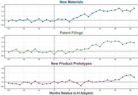 Mit 热门研究：ai 工具“带飞”科研，但也严重加速内卷 雷峰网
