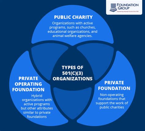 Non Profit Organization List