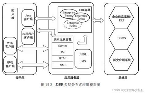 系统架构师（十五）基于中间件的开发中间件开发 Csdn博客