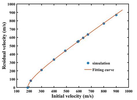 Initial Velocity Vs Residual Velocity Download Scientific Diagram