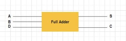 Half Adder And Full Adder Truth Table Circuit And Working