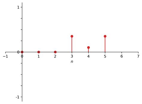 Convolution The Secret Behind Filtering Wolfsound