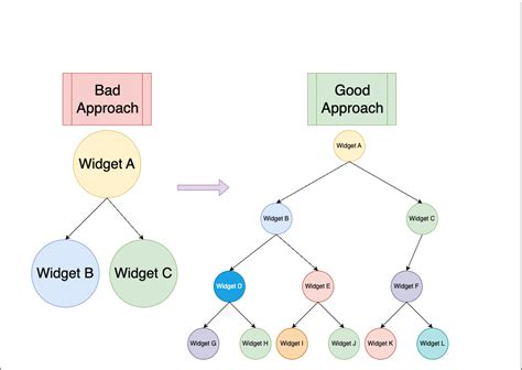 Flutter — Why Everyone Is Creating Incorrect Widget Tree By Mohit Gupta Level Up Coding