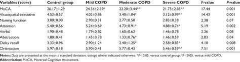 Cognitive Function Test Scores Of Participants Download Table