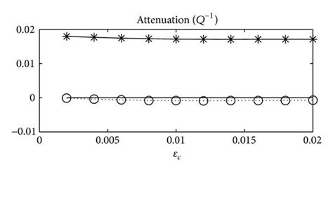 Variations Of Wave Velocities And Attenuation With Fracture Porosity In