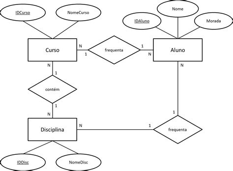 Observe A Seguinte Parte De Um Diagrama Entidade Relacionamento