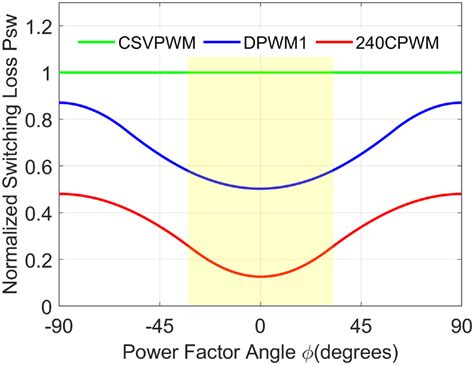 Variation Of P SW For All PWM Methods Under Consideration Against Power Download Scientific