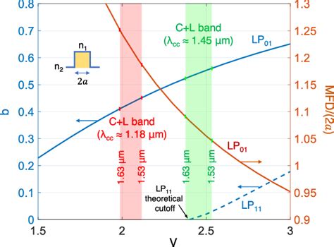 Normalized Propagation Constant B And Normalized Mode Field Diameter Download Scientific