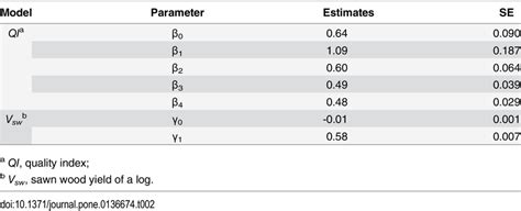 Parameter Estimates And Associated Standard Errors Se For Qi And Vsw