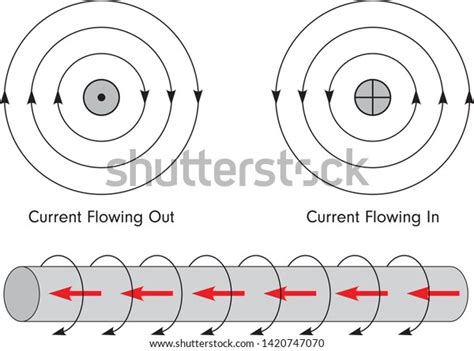 Current Flowing Through Conductor Produces Magnetic Stock Vector Royalty Free 1420747070
