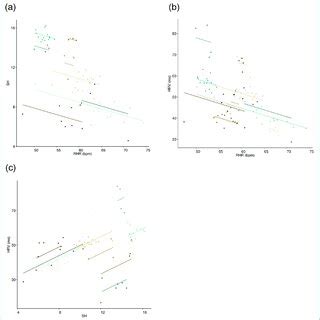 Within Individuals Repeated Measures Correlations Repeated Measures