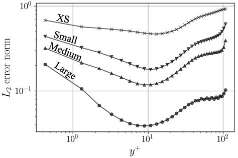 The Dependence Of The L2 Error Norm In The Wall Normal Direction