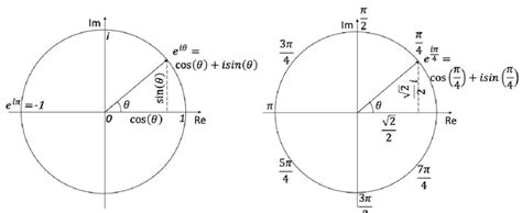 A Complex Number Plane And Eulers Identity B One Eighth 1 8 Download Scientific