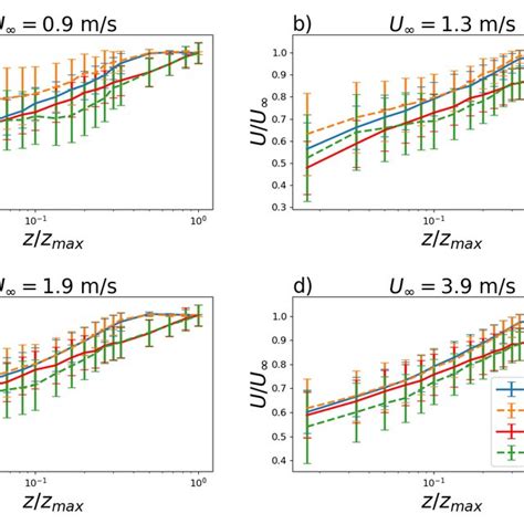 Vertical Profile Of The Longitudinal Mean Velocity U For U ∞ 09