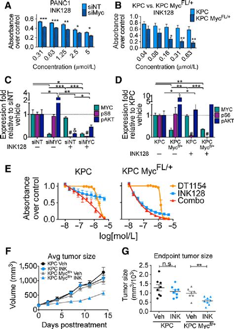 Figure 4 From Activation Of Pp2a And Inhibition Of Mtor Synergistically Reduce Myc Signaling And