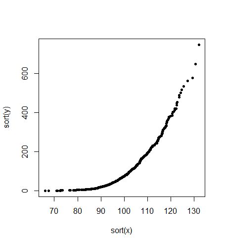 Two Sample Quantile Quantile Plot In Python Cross Validated