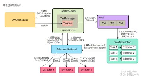 Sparkspark中 Stage Job 划分依据 Job Stage Task 高阶知识 编程之家