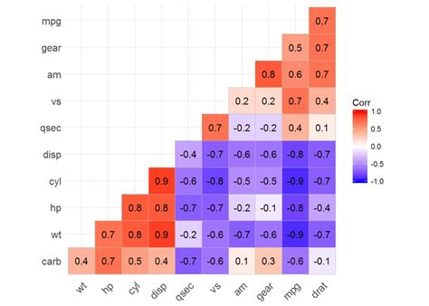 R语言可视化学习笔记之相关矩阵可视化包ggcorrplot Csdn博客