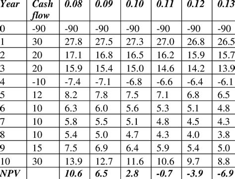 Npv And Irr Calculation Download Table Npv And Irr Calculation Download Table