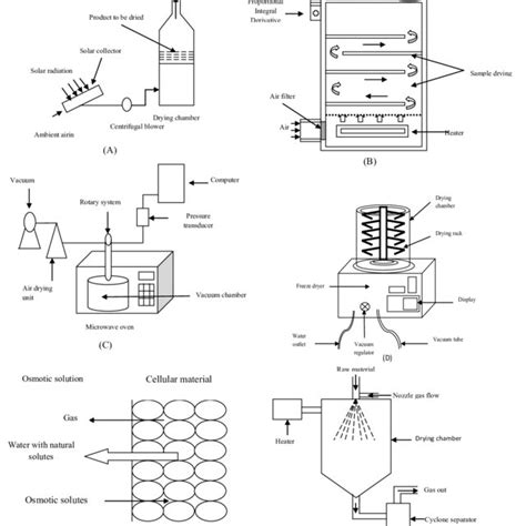Pdf Recent Advances In Conventional Drying Of Foods A Review