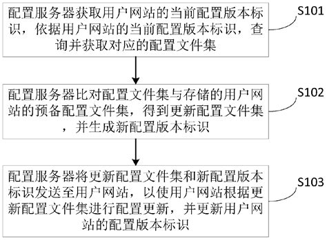 configuration updating method and device eureka patsnap
