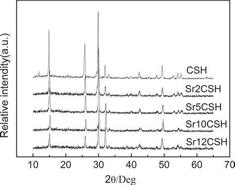 Xrd Spectra Of α Csh And Srcsh Containing Different Dose Of Strontium