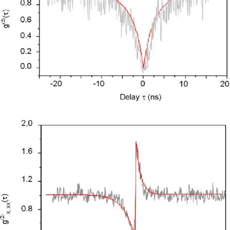 Top Second Order Correlation Function Measured On The Exciton Download Scientific Diagram