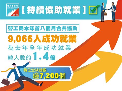 【持续协助就业】劳工局今年首八月协助逾9000人获聘 劳工事务局 澳門特別行政區—經濟財政司司長辦公室