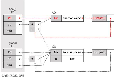 JavaScript 실행 컨텍스트