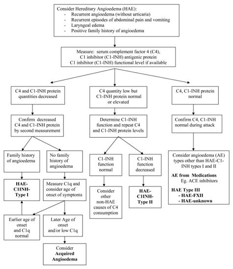 Hereditary Angioedema Hae Diagnostic Algorithm Download