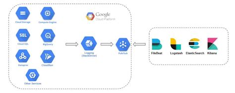Karim Saheb Ettabaa On Linkedin Cloud Gcp Data Elk