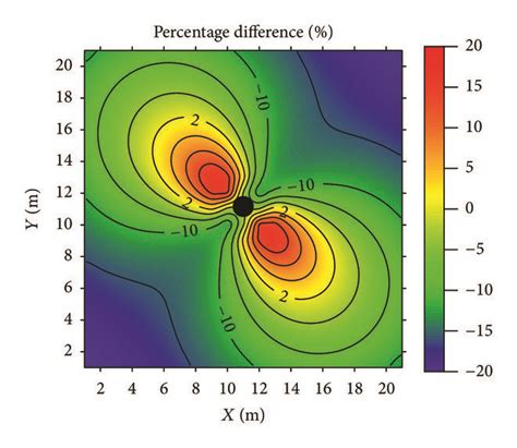 Forward Modeling Accuracy In Percentage For Three Kinds Of Subdivision