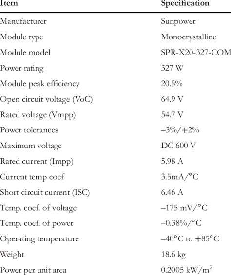 Characteristics Of The Selected Pv Module Download Scientific Diagram