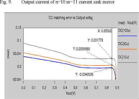 figure 10 from wide range current mirror implemented with triode region transistors semantic