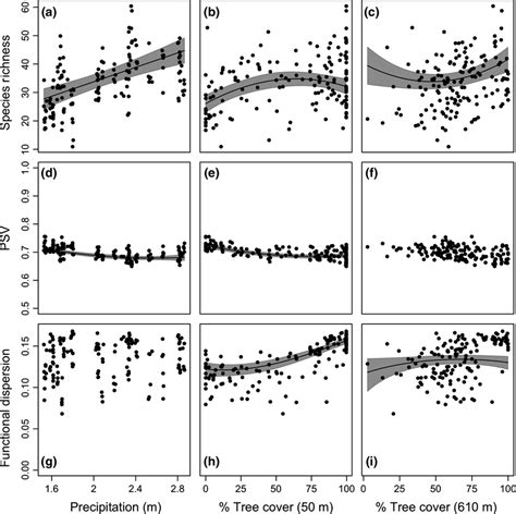 Taxonomic Phylogenetic And Functional Bird Diversity Across Download High Quality