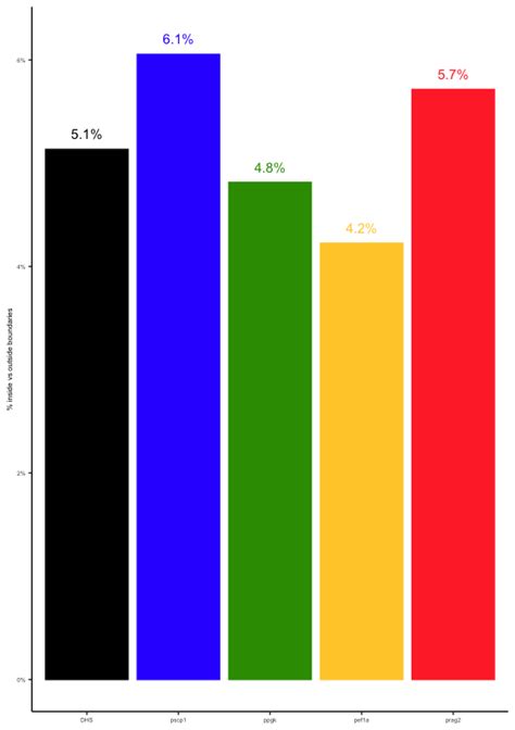 Ggplot2 R Ggplot Geom Col Plot Propotion Of One Variable Stack Overflow