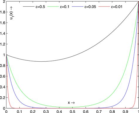 Numerical solution of Example for different values of ϵ Colour Download Scientific Diagram