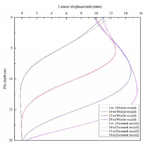 Comparison Of Calculation Results Between Winkler Foundation Model And Download Scientific